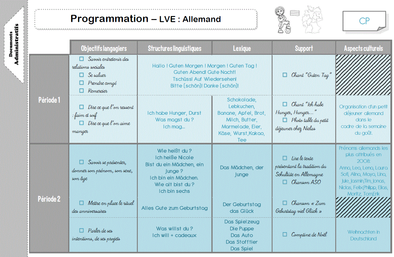 Programmations CP - Orphéecole