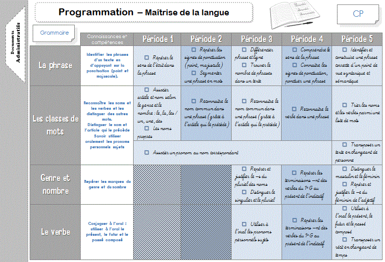 Programmations CP - Orphéecole